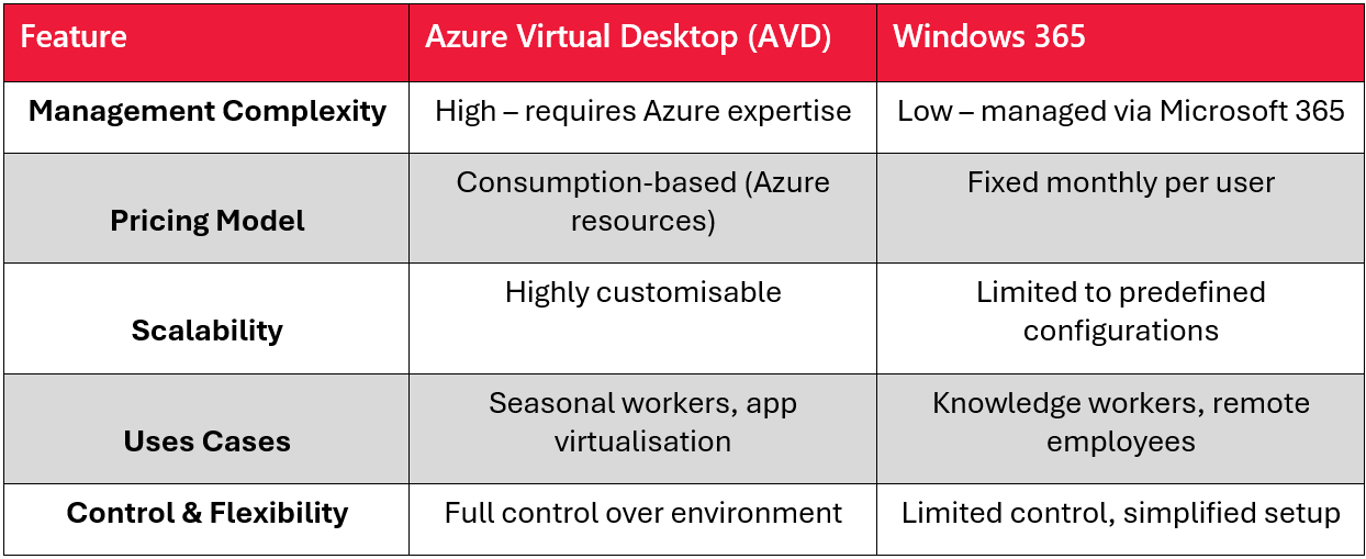 Azure Virtual Desktop vs Windows 365: Choosing the Right Cloud PC Solution - Infinigate Cloud ...